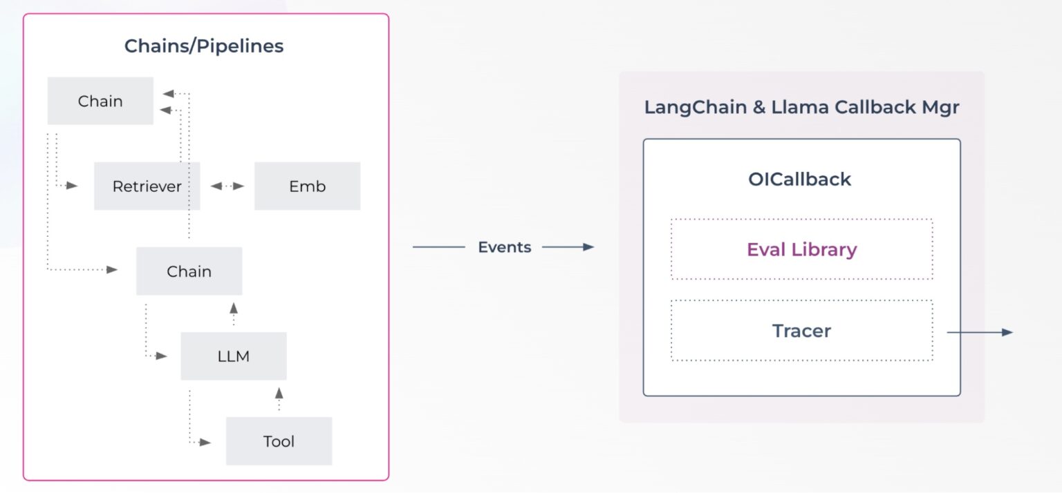 LLM Tracing and Observability - Phoenix