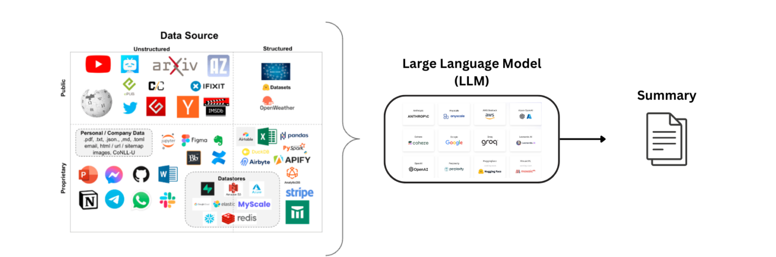 LLM Summarization: Getting To Production - Phoenix